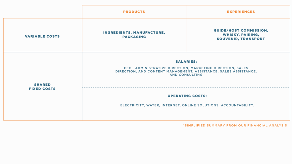 Cost structure – Andean Culture Distillery